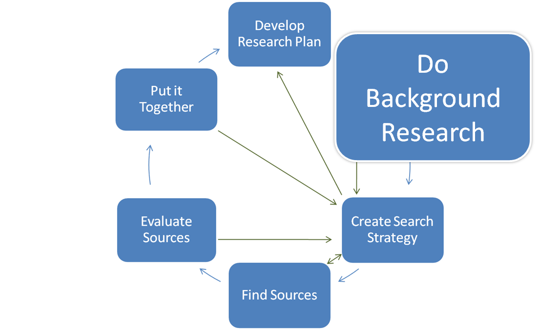 FAQ Do Background Research College Of DuPage Library